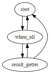 Multithreading in an expressive way with monadic expression